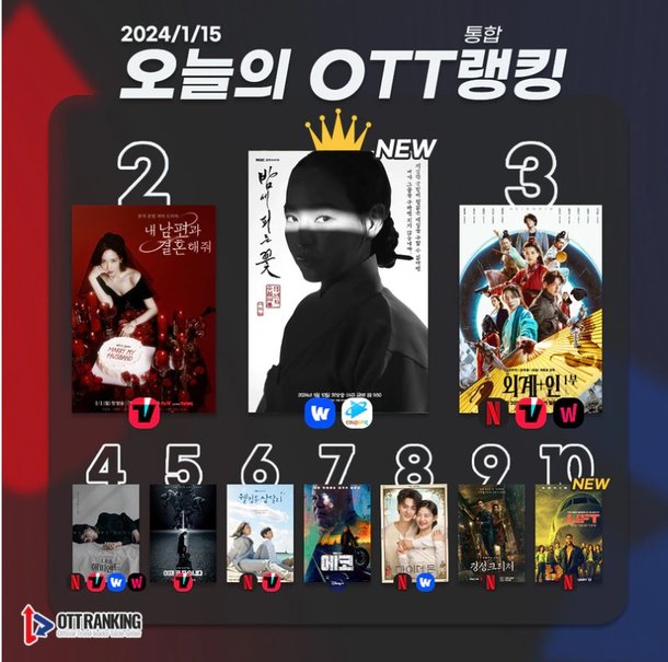 "이하늬 파워"…MBC '밤에 피는 꽃' OTT 콘텐츠 통합랭킹 1위 : 네이트 연예