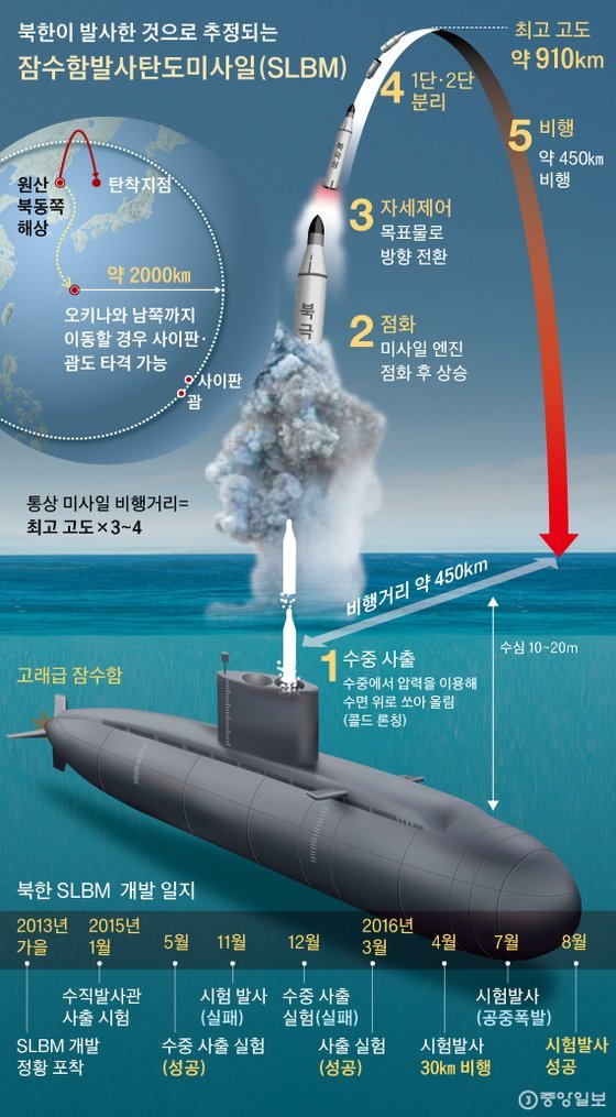 북미 협상 발표 다음 날···北, 美 가장 두려워하는 SLBM 쐈다 : 네이트 뉴스