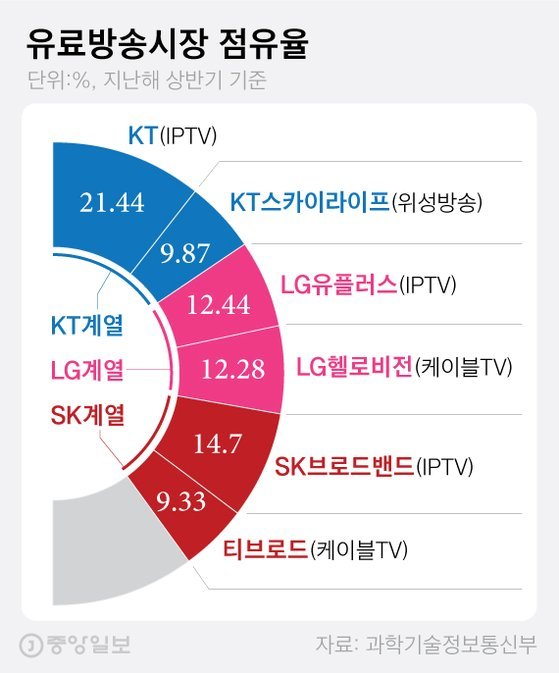 유료방송시장 KT·LG·SKT 3각축 재편…5월부터 '빅3'의 공성전이 시작된다 : 네이트 뉴스
