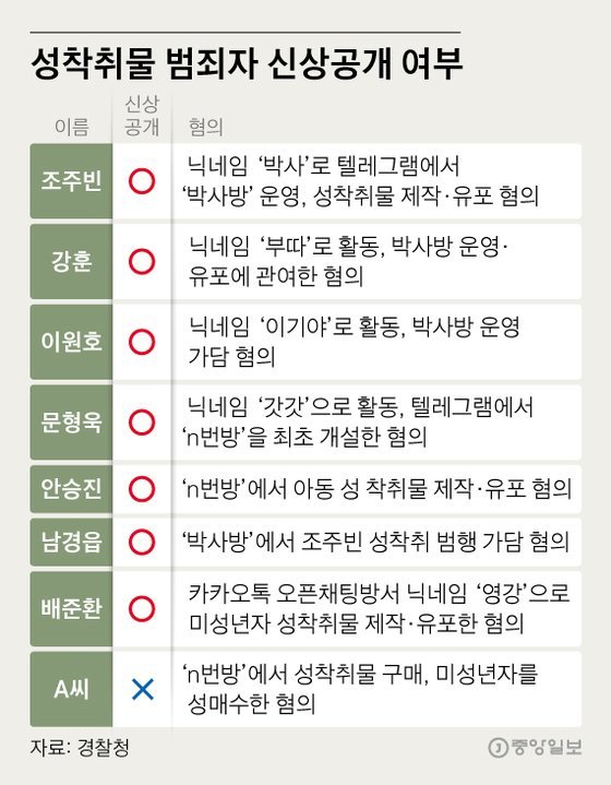 N번방·박사방의 신상공개 기준은…성착취물 제작 가담자는 공개 매수자는 비공개 네이트 뉴스