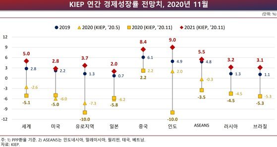 KIEP, 내년 세계 성장률 5% 전망…"재정 건전성이 중요" : 네이트 뉴스