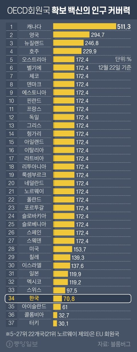 [단독]인구대비 백신확보, 韓 OECD 37개국 중 34위…1위는 : 네이트 뉴스