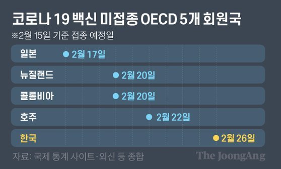 [단독]백신 확보 지각 韓, 접종 시작도 OECD 37개국 꼴찌 : 네이트 뉴스