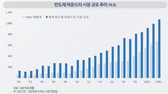 "좁혀지지가 않네" 파운드리 2분기 점유율 TSMC 58%, 삼성14% : 네이트 뉴스