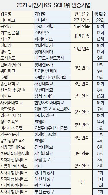 [2021 한국서비스품질지수(KS-SQI)] 40여 개 어트랙션과 다양한 축제···IT 기술 접목된 새로운 체험 확대 : 네이트 뉴스