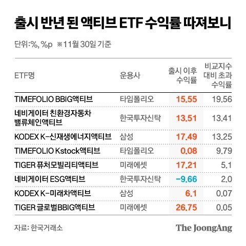 잘나가는 액티브 ETF…코스피 10% 내릴 때 11% 수익률 : 네이트 뉴스