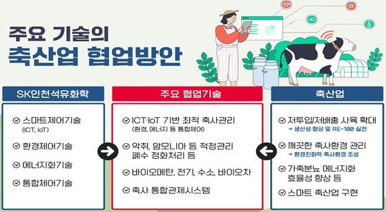 농식품부·농협·sk 친환경 축산 모델 구축 맞손 네이트 뉴스