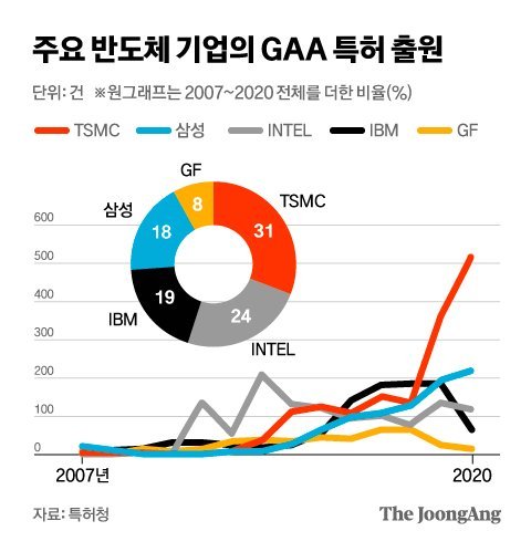 [View & Review] TSMC, 한국에 GAA 특허 집중 출원…공장도 없는데 왜? : 네이트 뉴스