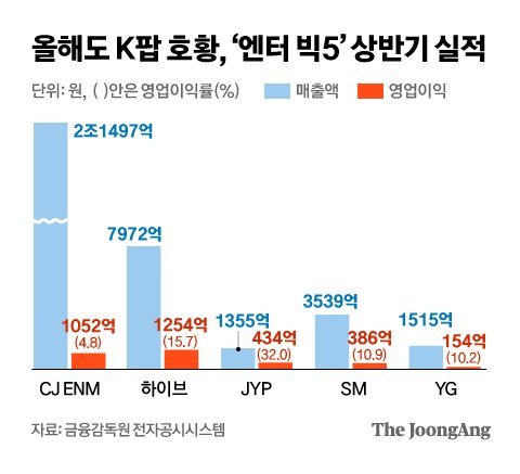 '시총 2조 시대' 맞은 JYP, 음악 집중 고집으로 CJ에 역전 : 네이트 뉴스
