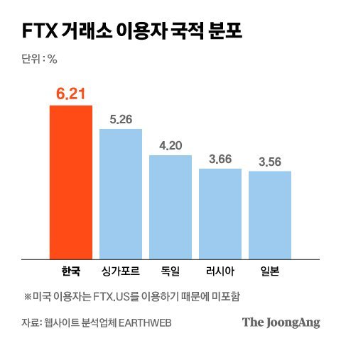 FTX 파산에 속타는 투자자들…한국인이 가장 많다? : 네이트 뉴스