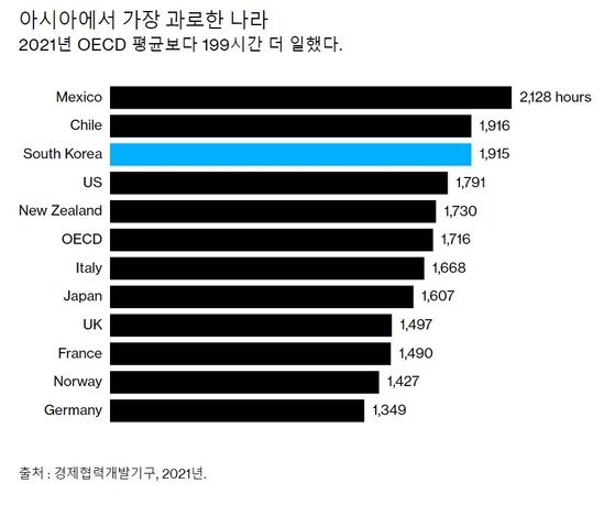 "세계는 주4일 한다는데, 한국은 거꾸로"…외신도 놀란 주69시간 : 네이트 뉴스