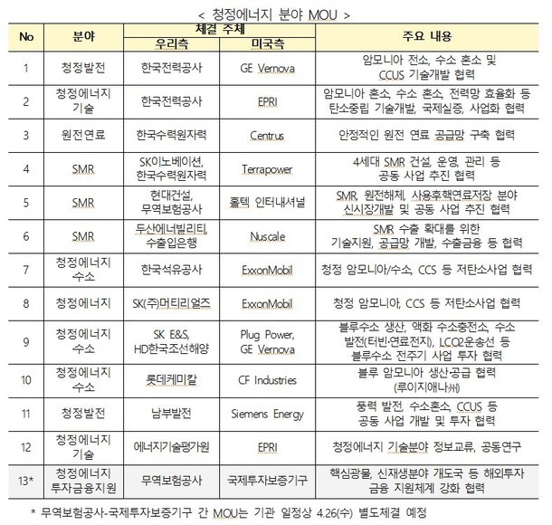 첨단산업·청정에너지 MOU 23건 맺어…SMR 등 한·미 협력 강화 : 네이트 뉴스