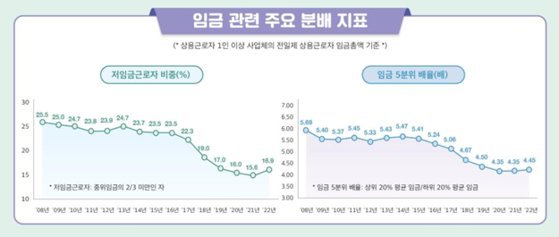 지난해 임금총액 14 늘었지만…정규직·비정규직 격차 커졌다 네이트 뉴스