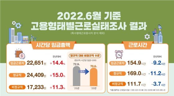 지난해 임금총액 14 늘었지만…정규직·비정규직 격차 커졌다 네이트 뉴스