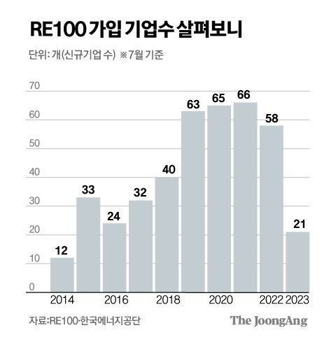 "우리도 RE100" 선언은 했지만…기업들 고민 커지는 이유 : 네이트 뉴스