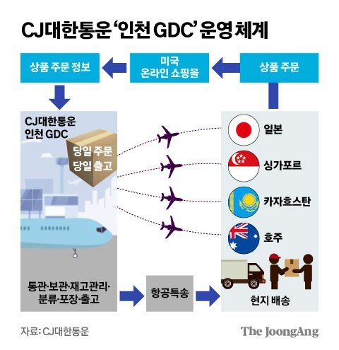 "보관 효율 4배로 쑥"…CJ대한통운, 인천 GDC에 '로봇' 승부수 : 네이트 뉴스