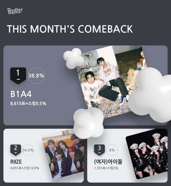 임영웅·B1A4 1월 4주차 위클리 페이버릿 투표와 컴백 아티스트 투표 1위 [Favorite] : 네이트 연예