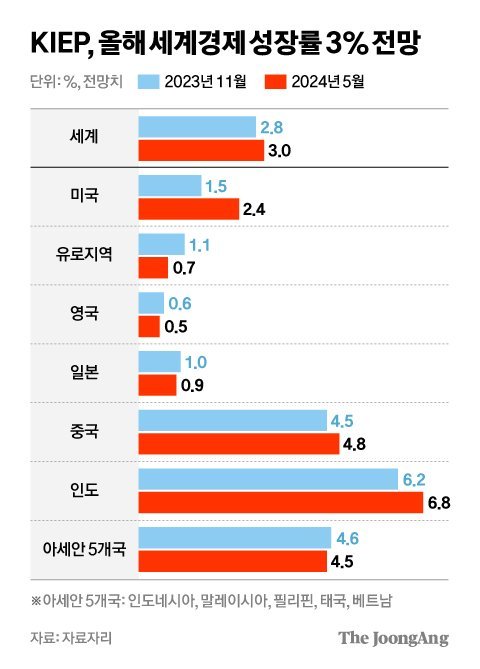 KIEP, 올해 세계경제 성장률 종전보다 0.2%p 상향한 3% 전망 : 네이트 뉴스