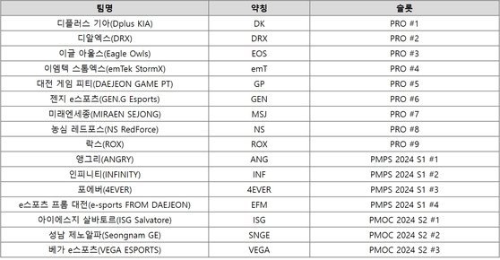 배틀그라운드 모바일, 프로 리그 'PMPS 2024 시즌 2' 개막 : 네이트 뉴스