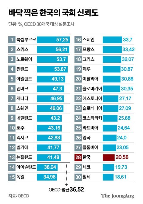 [단독] 쌈박질만 하더니…韓 국회 신뢰도 OECD 28위 '꼴찌권' : 네이트 뉴스