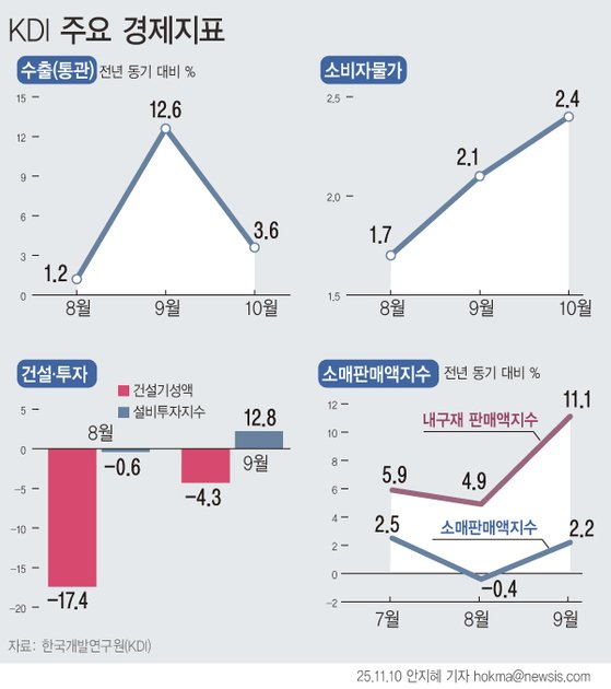 KDI "올해 성장률 0.9%, 내년 1.8%"…"소비 중심 완만한 경기 개선 전망" : 네이트 뉴스