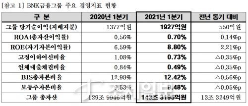 BNK금융, 1분기 순익 1927억원 시현…전년동기비 40%↑ : 네이트 뉴스