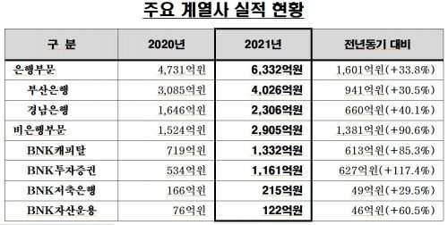 BNK금융그룹 작년 순익 7910억원…전년비 52.3% 증가 : 네이트 뉴스