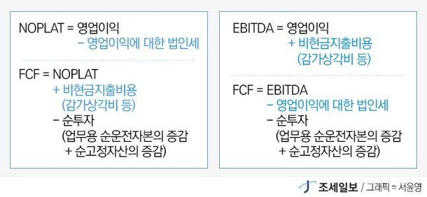 기업가치평가-NOPLAT과 EBITDA : 네이트 뉴스