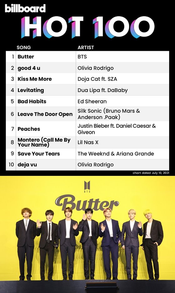 방탄소년단 빌보드 핫100 6주 연속 1위 대기록…21세기 팝 아이콘 네이트 연예
