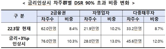 서민 대출금리 7%대…"120만명 원리금도 못 갚아" : 네이트 뉴스
