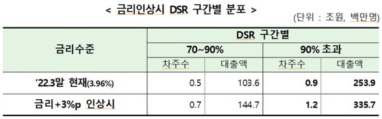 서민 대출금리 7%대…"120만명 원리금도 못 갚아" : 네이트 뉴스