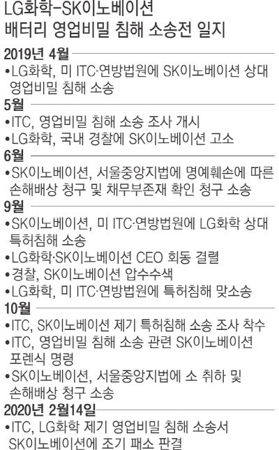 LG화학, 배터리 소송 '판정승' : 네이트 뉴스