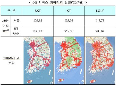 5G 다운로드 속도는 SK텔레콤, 커버리지는 LG유플러스 1등···첫 5G 품질평가 : 네이트 뉴스