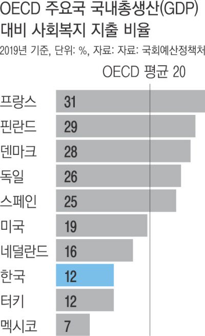 한국, 'GDP 대비 사회복지 지출' OECD 38개 회원국가 중 '35위' : 네이트 뉴스