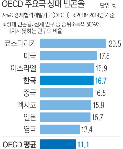 한국 '상대 빈곤율' OECD 국가 중 4번째로 높아 : 네이트 뉴스