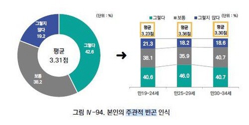 청년 10명 중 4명 나는 빈곤…절반 이상은 주택 마련 때 부모 등 도움 받아 네이트 뉴스