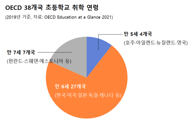 OECD 38개국 중 27개국 취학연령 만 6세…2025년 초등 입학생 40만명 넘을 듯 : 네이트 뉴스