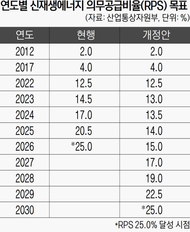 해·바람은 일자리 줄고 기업은 RE100 달성 차질 : 네이트 뉴스