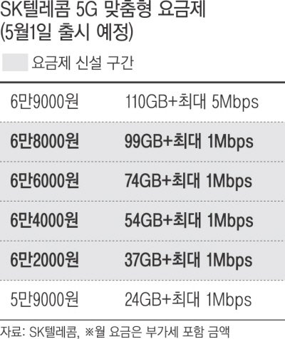 SKT, 5G 중간요금제 5월 도입…시니어·청년 맞춤 세분화도 : 네이트 뉴스