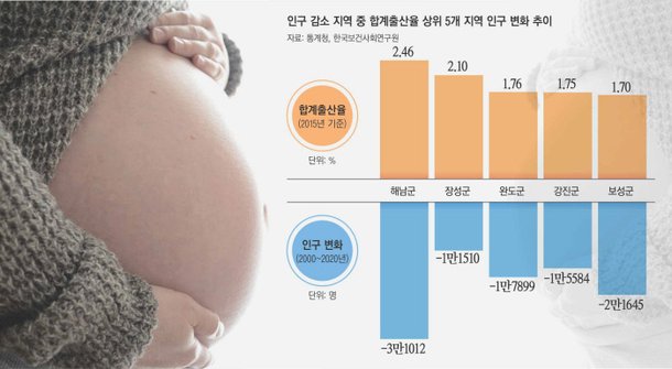 합계출산율 1위 지역인데 인구소멸 위기 이유가 뭘까 네이트 뉴스