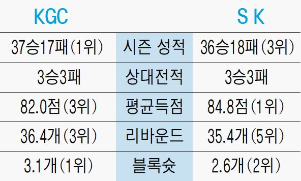 또 '형'이야?…KGC · SK 2년 연속 챔프전 격돌 : 네이트 스포츠