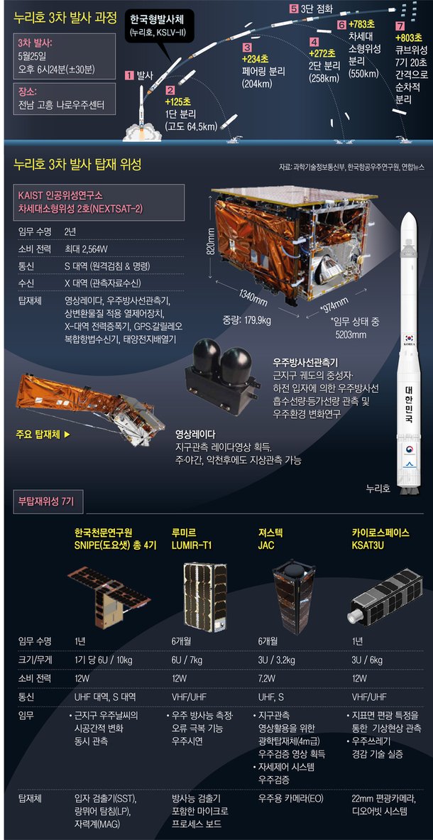 전천후 지상촬영에 우주날씨 관측까지…누리호 위성 8기의 비밀 : 네이트 뉴스
