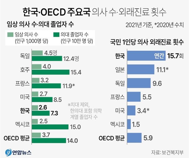 한국인 기대수명 83.6세, OECD 3위···의사 수는 꼴찌에서 두 번째 : 네이트 뉴스