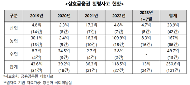 상호금융권 횡령사고 5년간 250억원…미회수율 46 7 네이트 뉴스