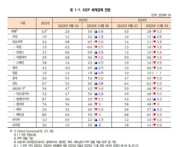 KIEP, 내년 세계경제 성장률 2.8%로 하향…주요국 성장 줄줄이 내리막 : 네이트 뉴스