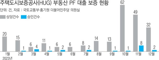 문턱 낮춘다던 'HUG PF 보증'…신청 늘었는데 승인 10%도 안 돼 : 네이트 뉴스