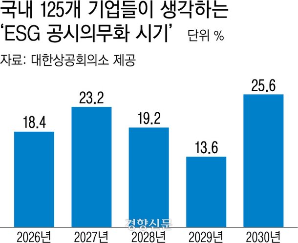 대기업 절반 이상 "ESG 공시 의무 2028년 이후가 적정" : 네이트 뉴스