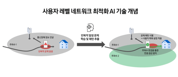 AI가 예측해 끊김 차단! 삼성·KT, 상용망서 품질 개선 효과 첫 입증 : 네이트 뉴스