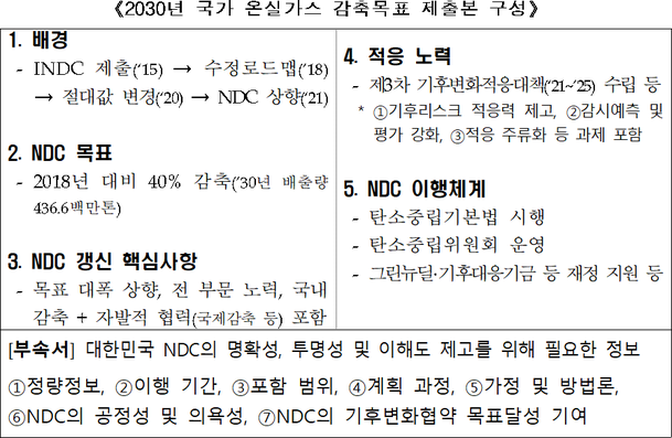 (공동-참고)상향된 '2030 국가 온실가스 감축목표(NDC)' 유엔기후변화협약 사무국에 제출 : 네이트 뉴스
