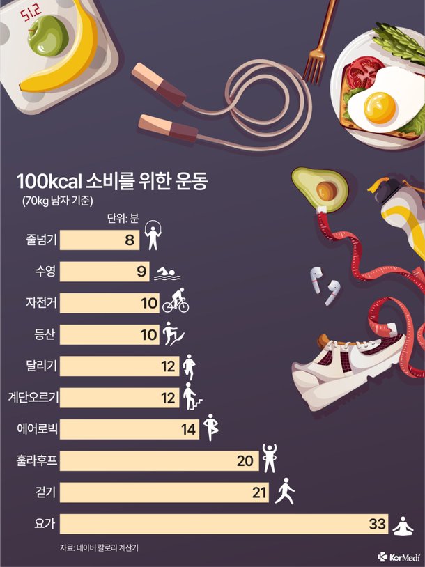 [한컷건강] "10분 만에 100kcal 빼기"…살 잘 빠지는 운동은? : 네이트 뉴스